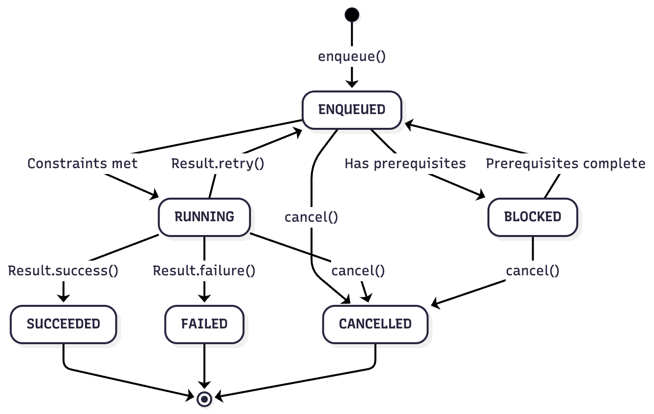 Android WorkManager: A Complete Technical Deep Dive
