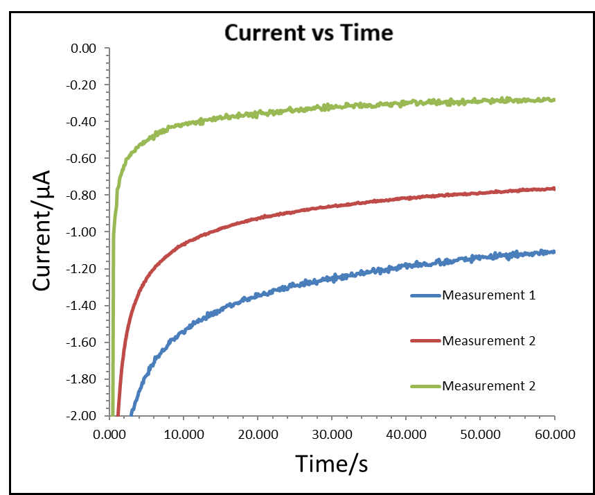 Understanding Chronoamperometric Responses