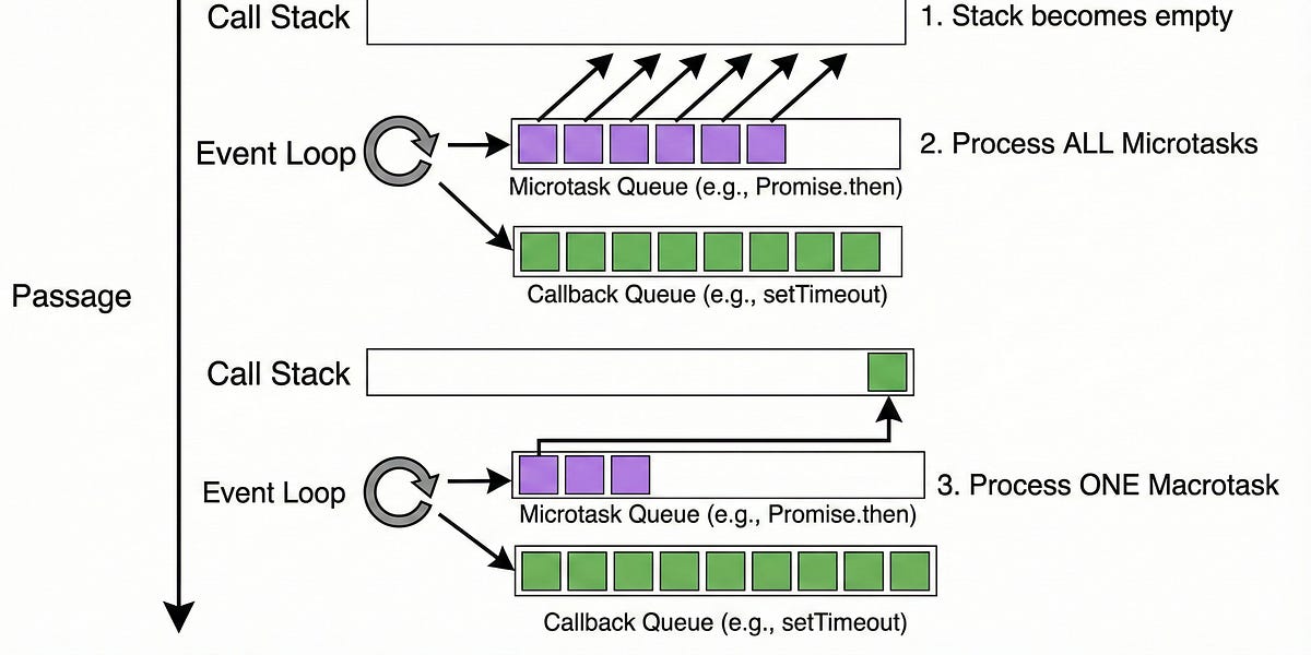 Async JS Deep Dive: From Callback Queue to Microtasks