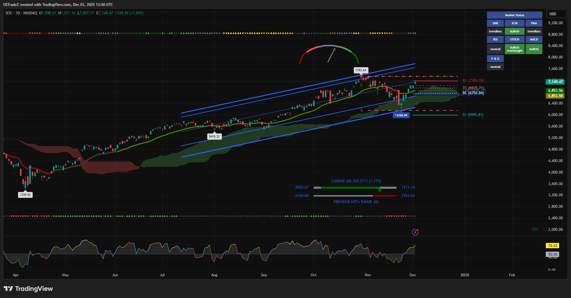 Key Movements in ETFs, Sectors, and Dollar by OSTradeZ