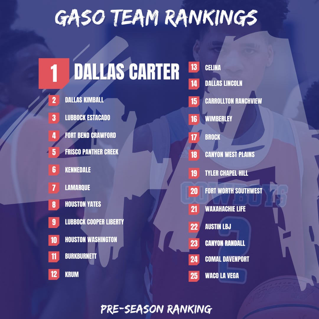 GASO Rankings Refresh: 2026 Top 160 Prospects + GASO JUCO/Prep Recap