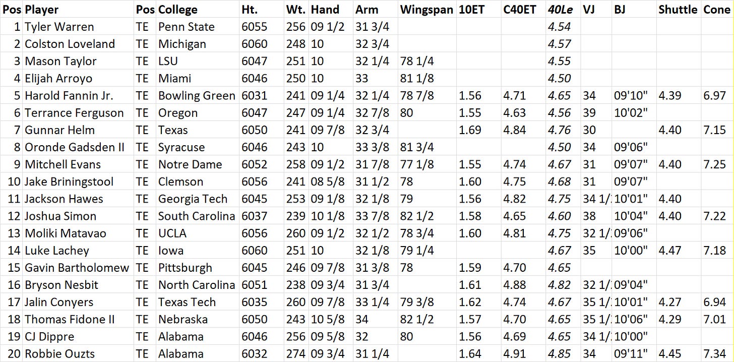 2025 Combine Wrap: All Results Revealed - by Frank Cooney