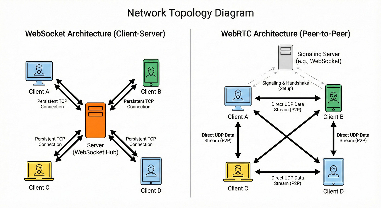 When to Use WebRTC vs. WebSockets: A Guide to Low Latency