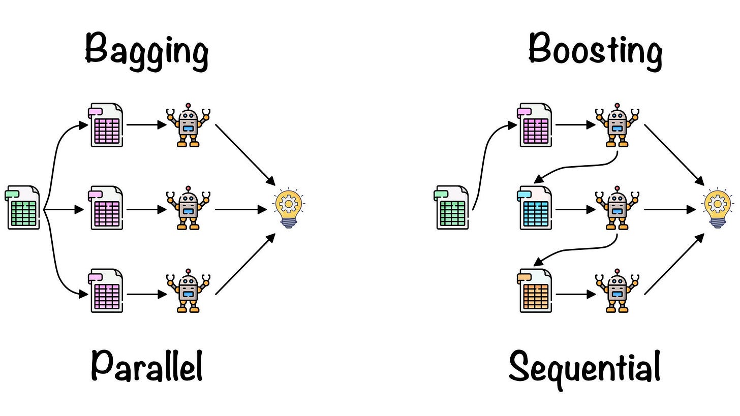 Explain Bagging vs. Boosting - by Nikita Prasad