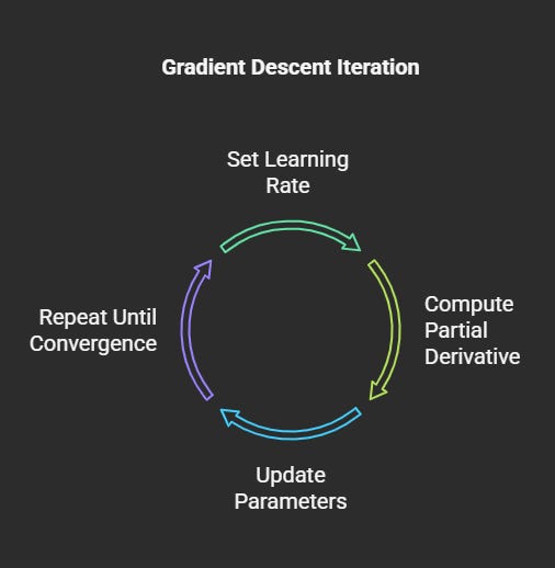 Understanding Linear Regression with Gradient Descent
