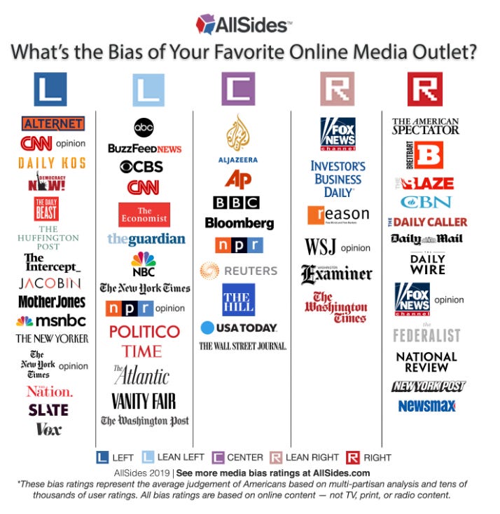 An Examination of Media Bias Over Time - by Mark Danowsky