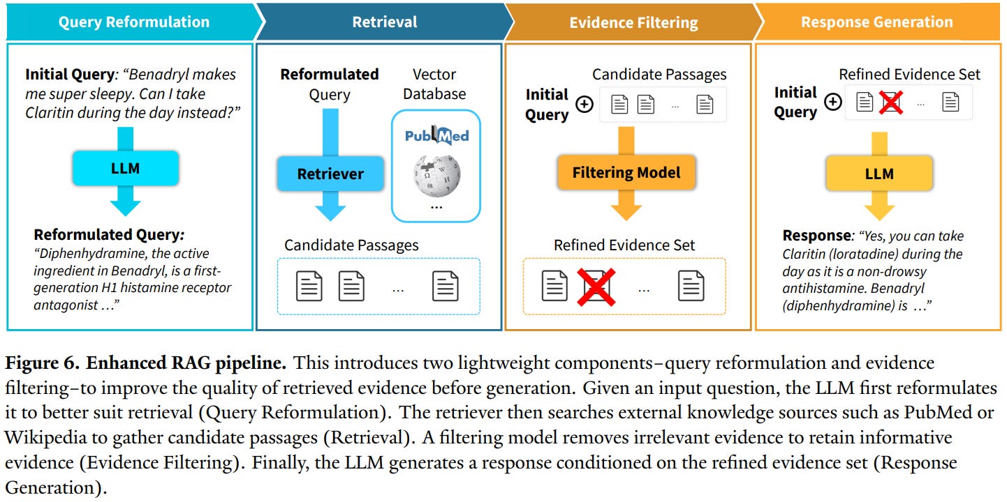 A Critical Evaluation of RAG in Medicine, Decomposing the Value of ...