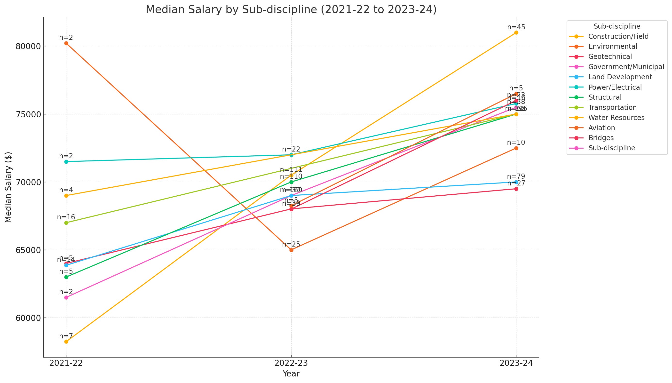 Civil Engineers Salary Analysis in 2024 PART 3