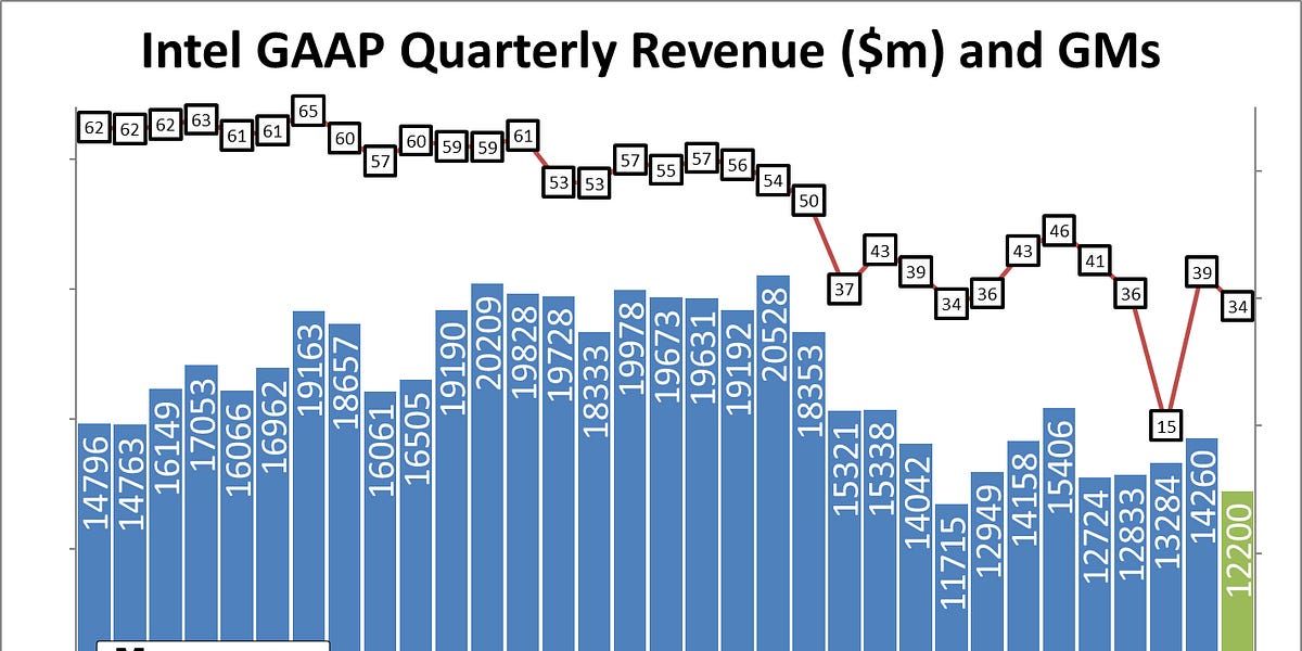Intel 2024 Q4 Financials