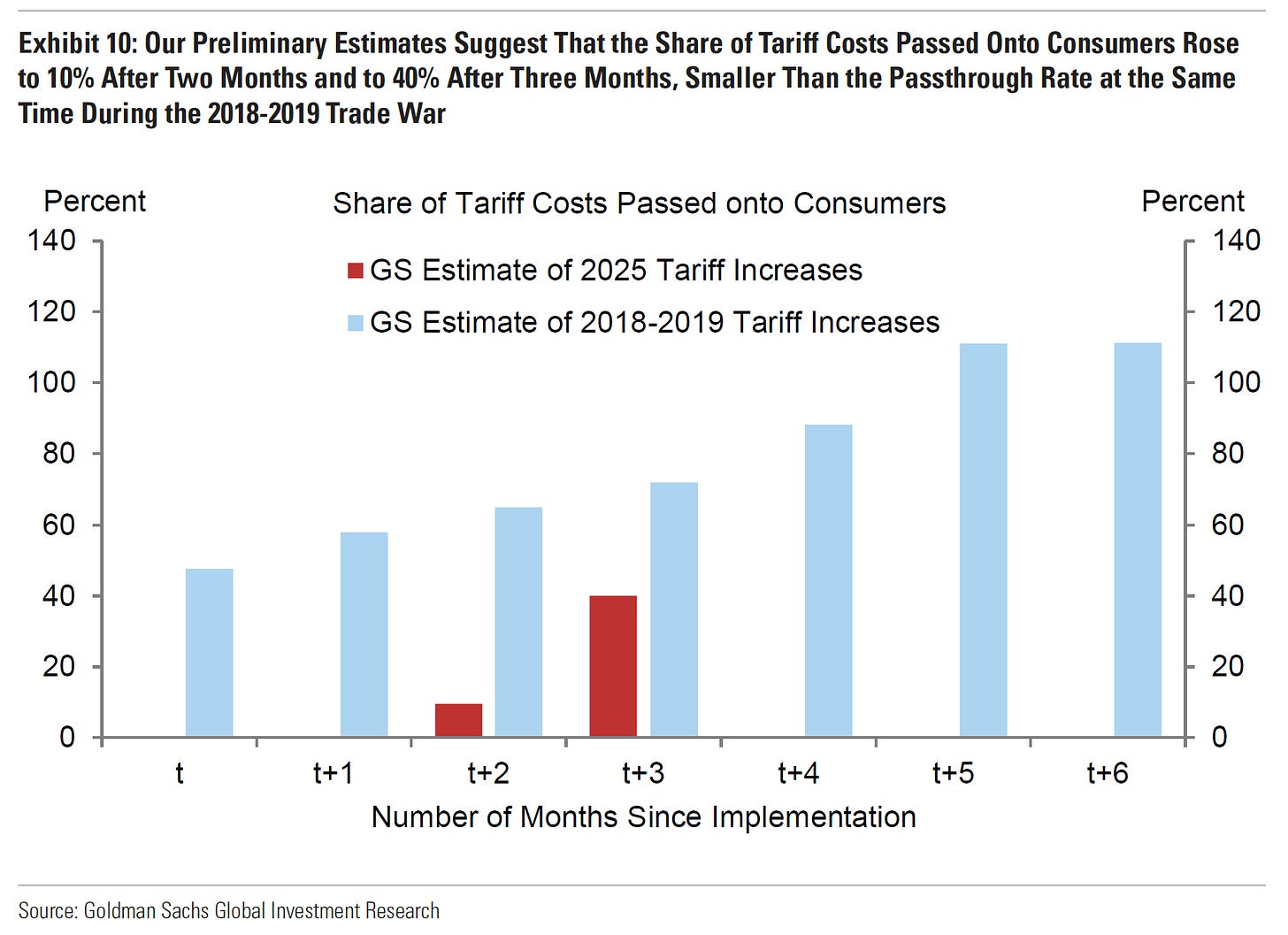 Tariff Passthrough to Prices: Where Is It?