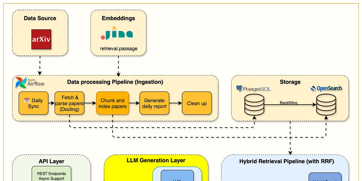 The Complete RAG System