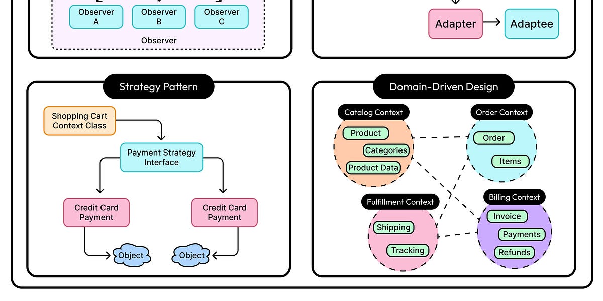Coupling and Cohesion: The Two Principles for Effective Architecture