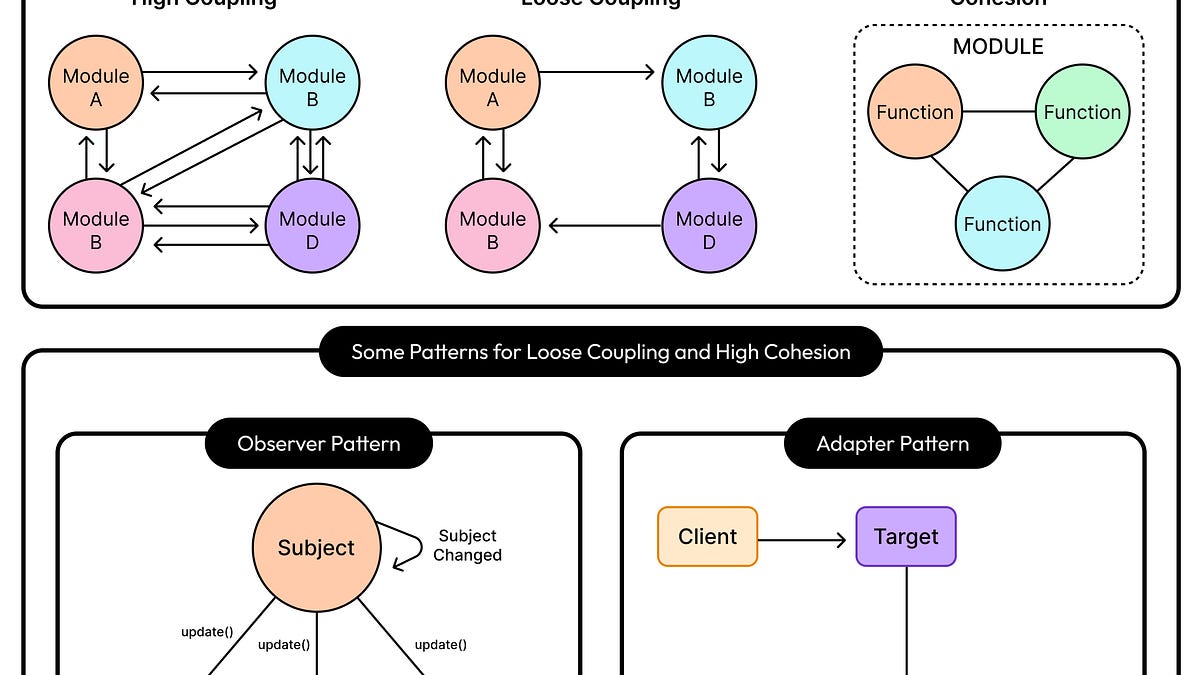 Coupling and Cohesion: The Two Principles for Effective Architecture