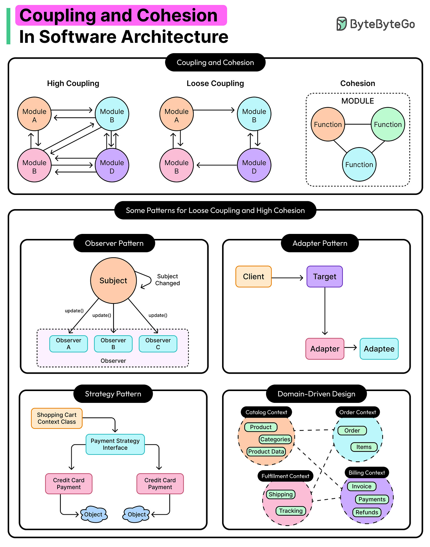 Coupling and Cohesion: The Two Principles for Effective Architecture