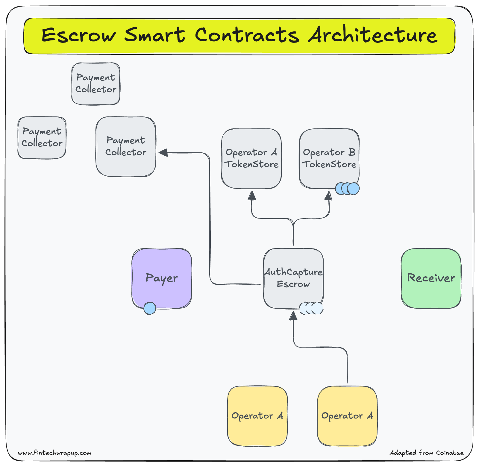 Programmable Payments Are Here: Building With Coinbase’s Commerce Protocol