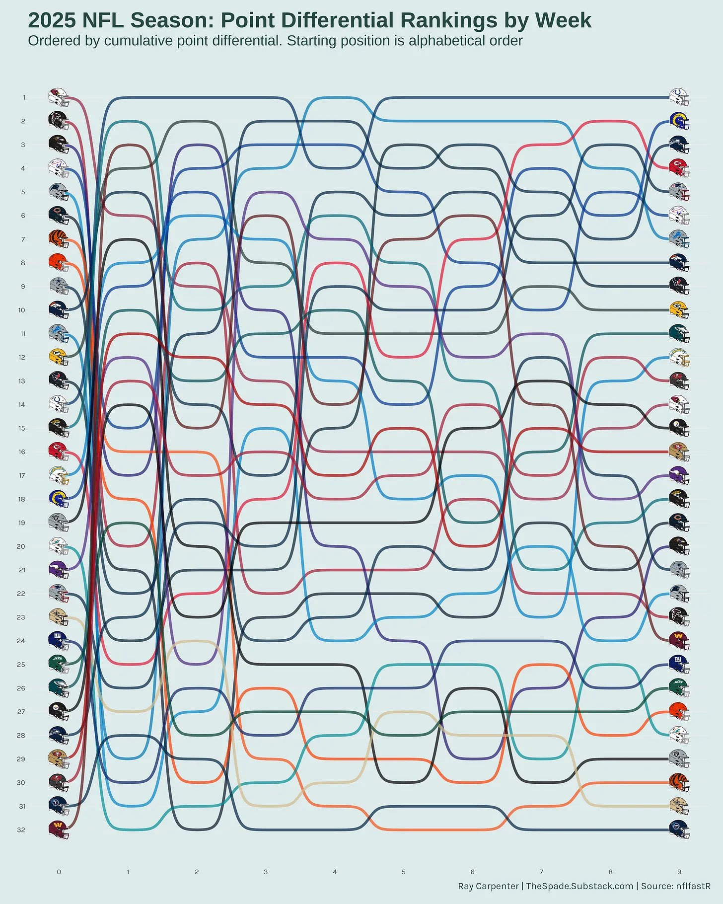 Tutorial: How to Make Spaghetti Charts & Bumpy Charts in R