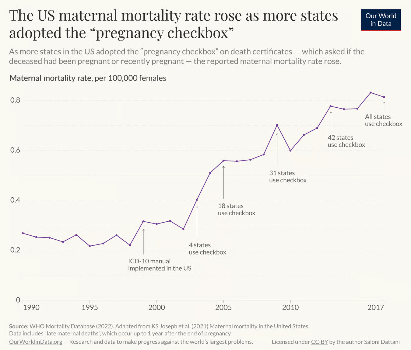 "Rising" American Maternal Mortality Rates: more than you wanted to know