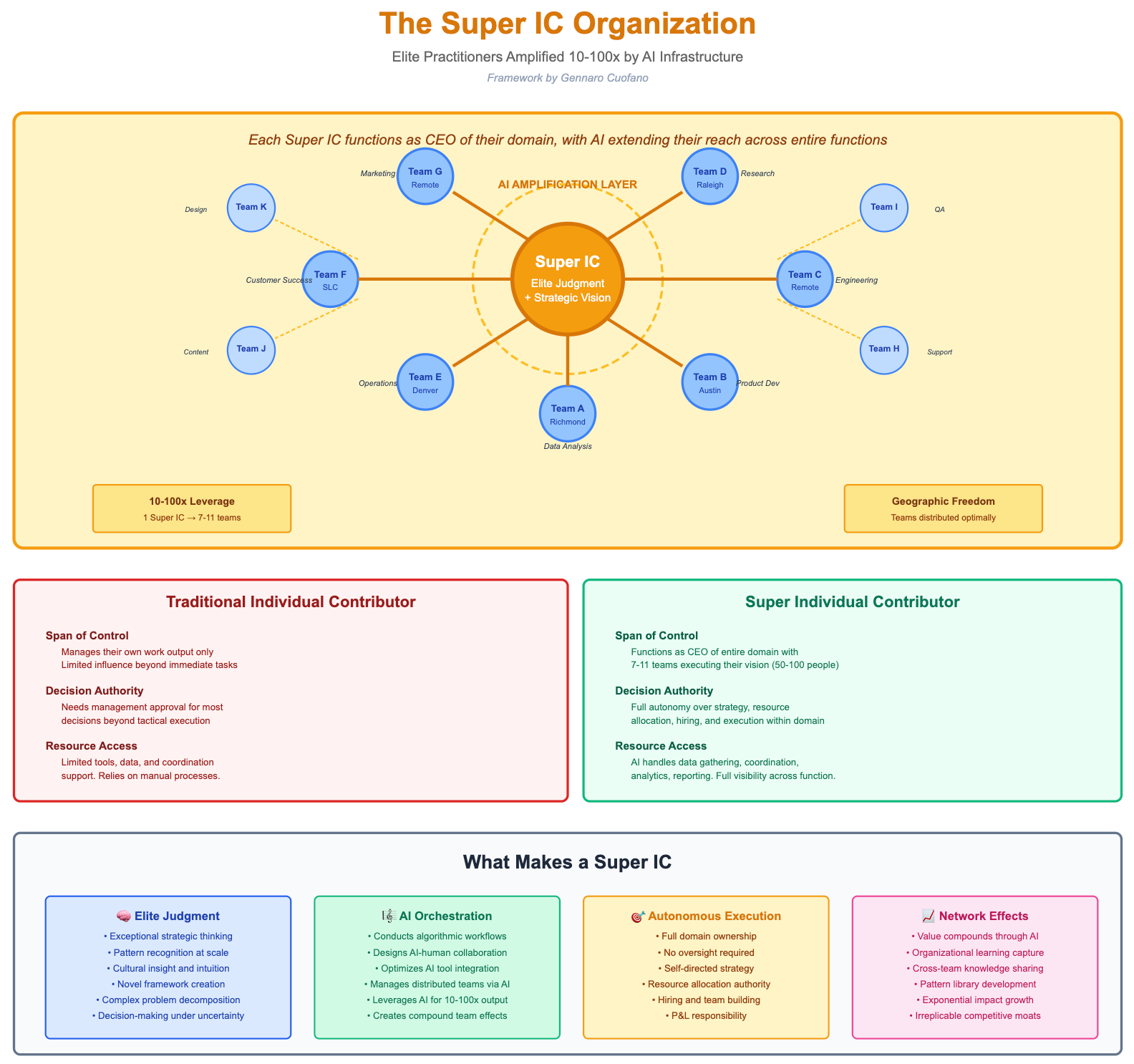 Inside AI-Native Organizations: The New Architectural Blueprints