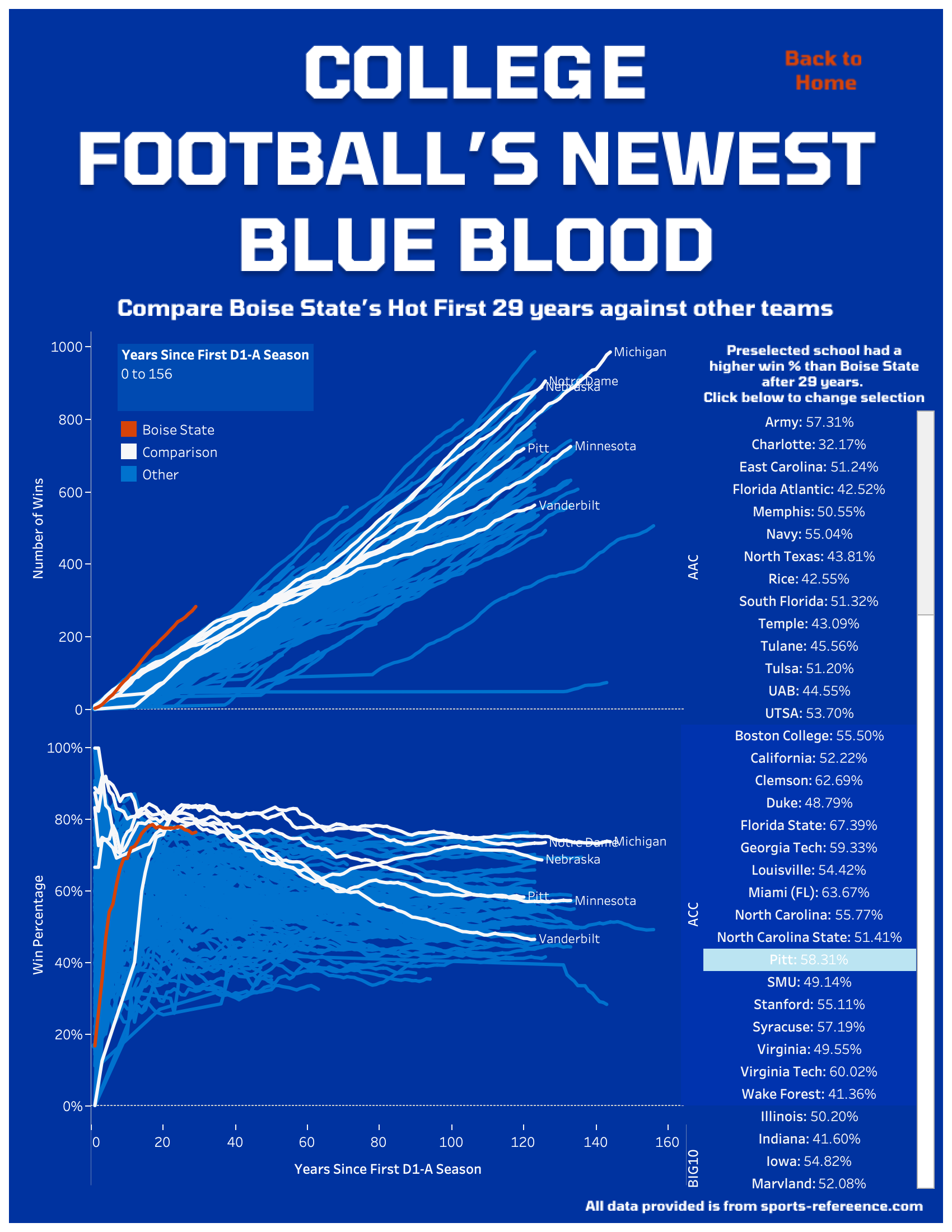 A Look Into Boise State's Incredible Start as a Division 1-A (FBS) Program