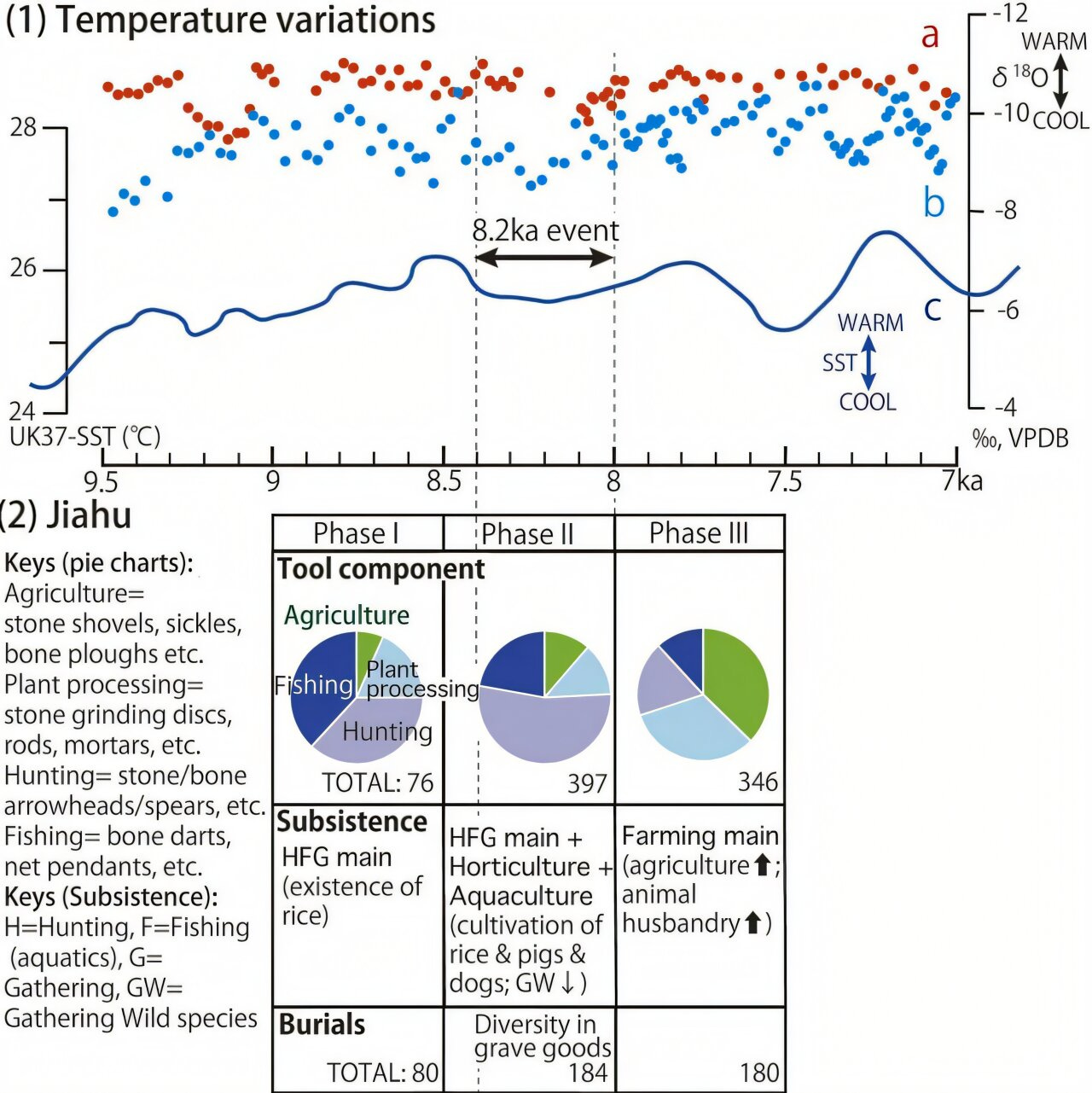 After the Cold Snap: How Jiahu Rewrote Its Social Rules During the 8.2 ...