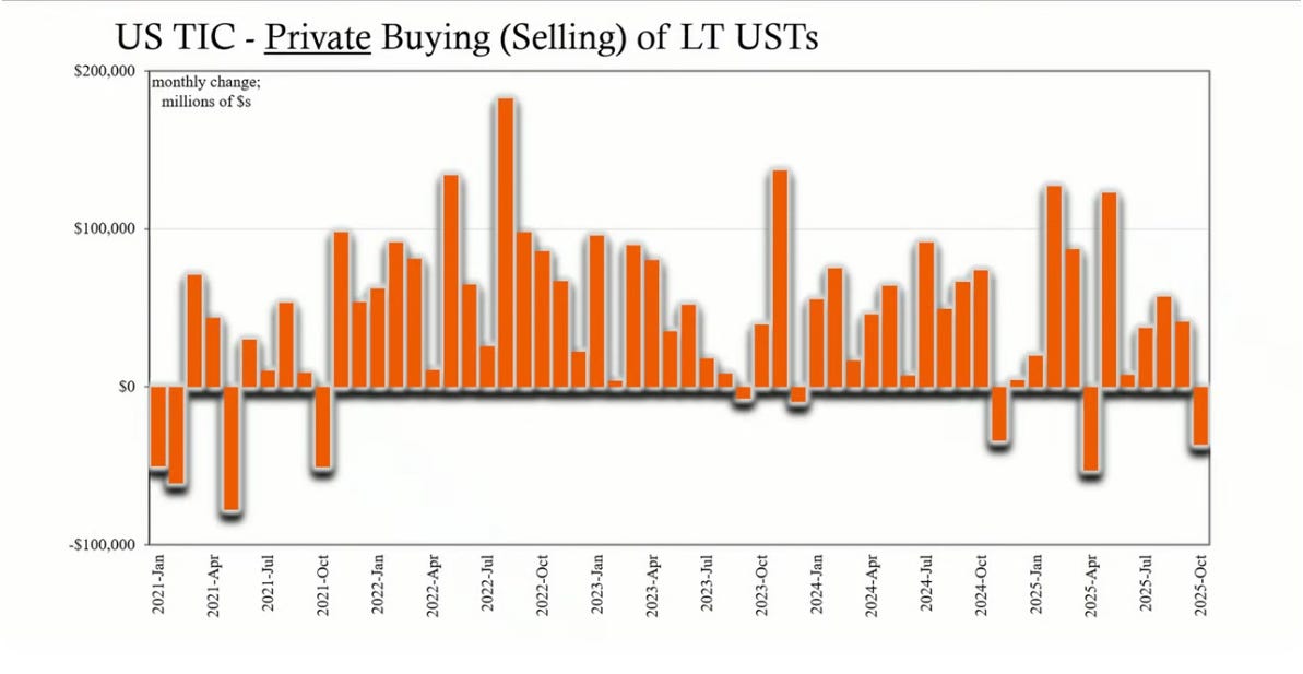 Insight — Resales, TIC Data, and the Real Signal of Eurodollar Tightening.