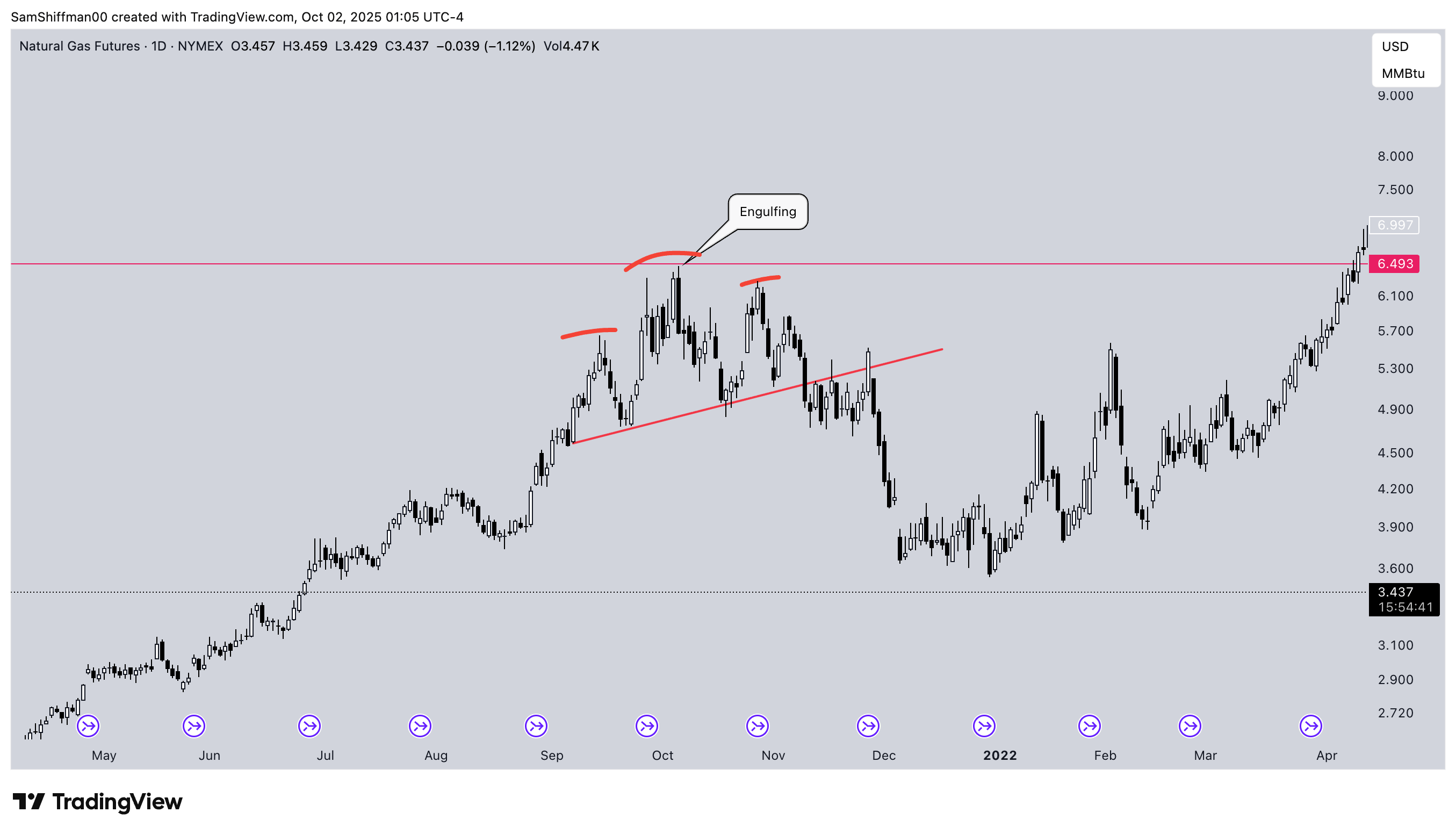 How to Trade a Decade Line in the Sand - by Sam Shiffman
