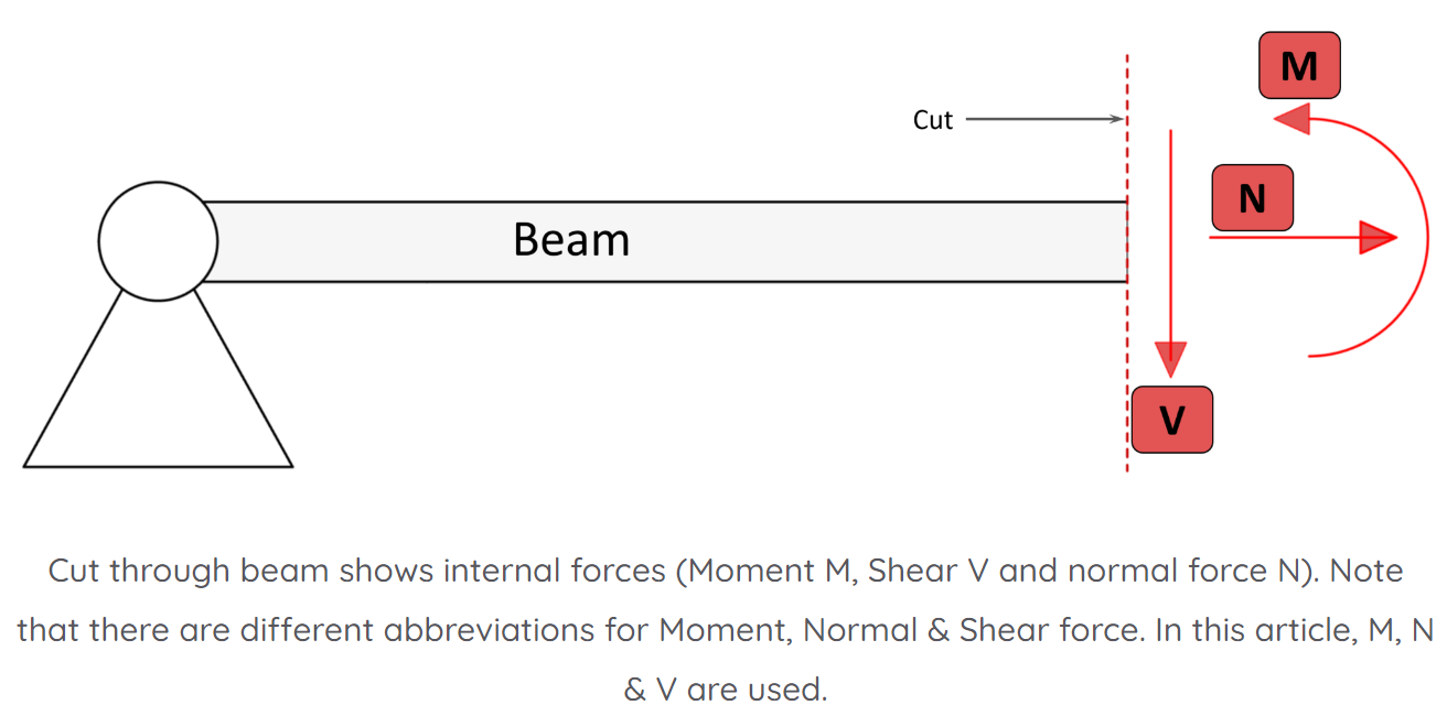 Internal forces - by Laurin Ernst - Structural Basics