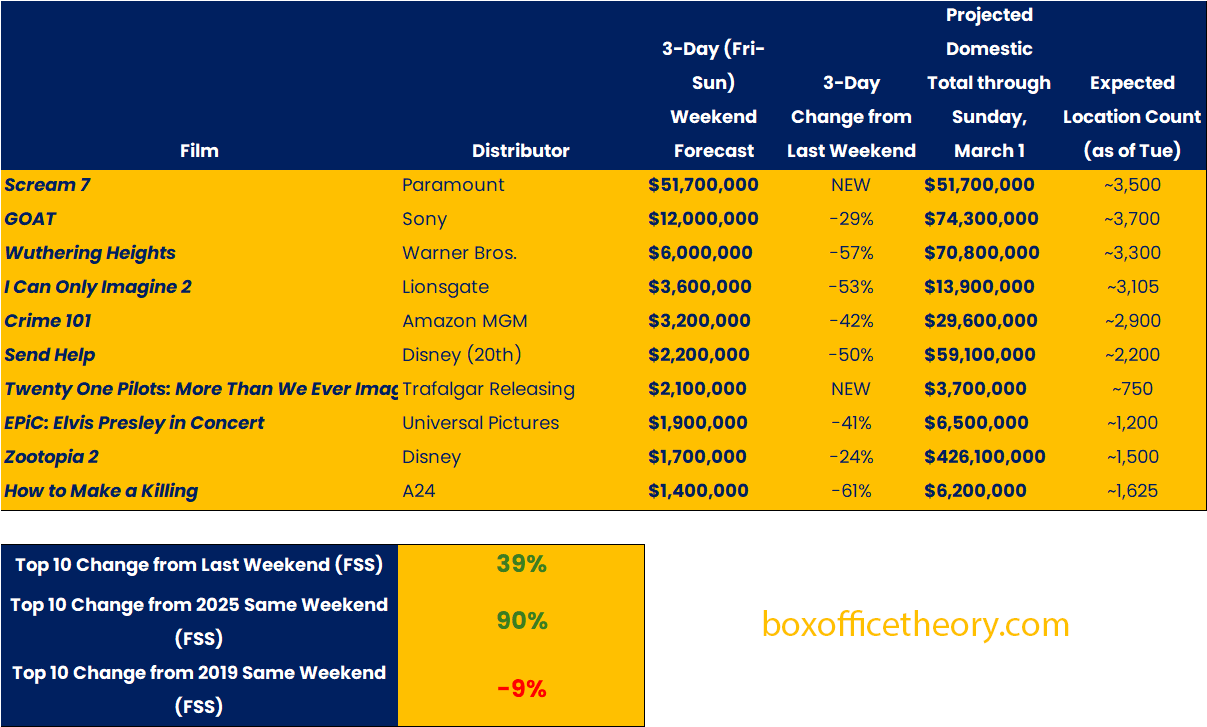 Box Office Weekend Forecast: Paramount and Kevin Williamson’s SCREAM 7 ...