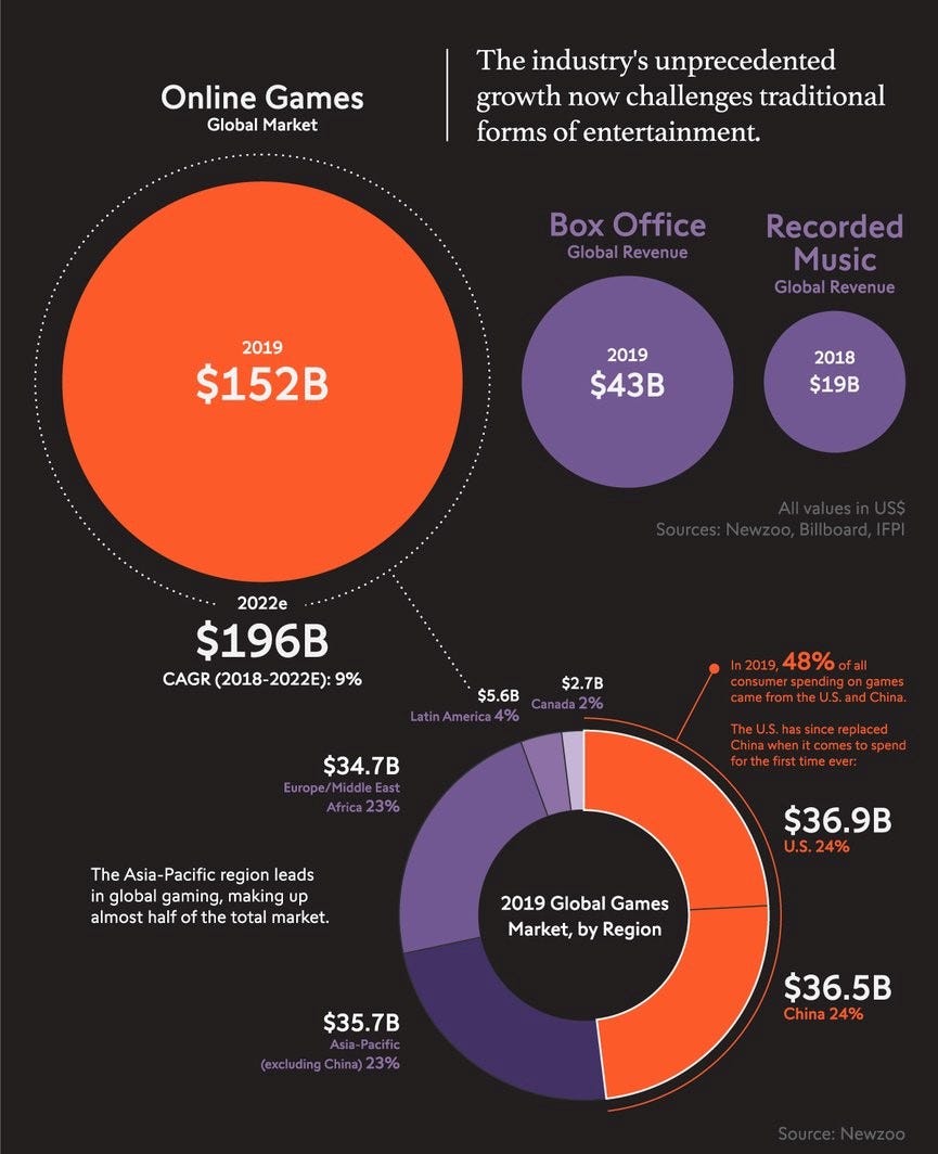 Economics of the Gaming Industry - I