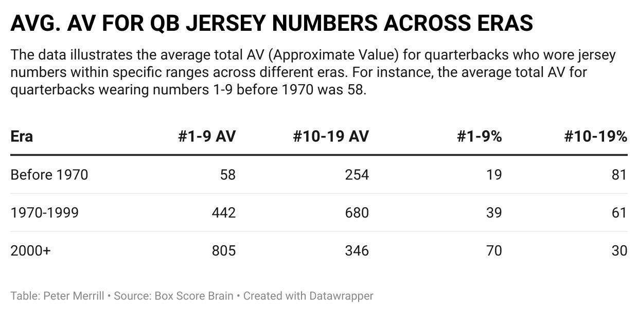 The Data Behind NFL Quarterbacks' Jersey Choices
