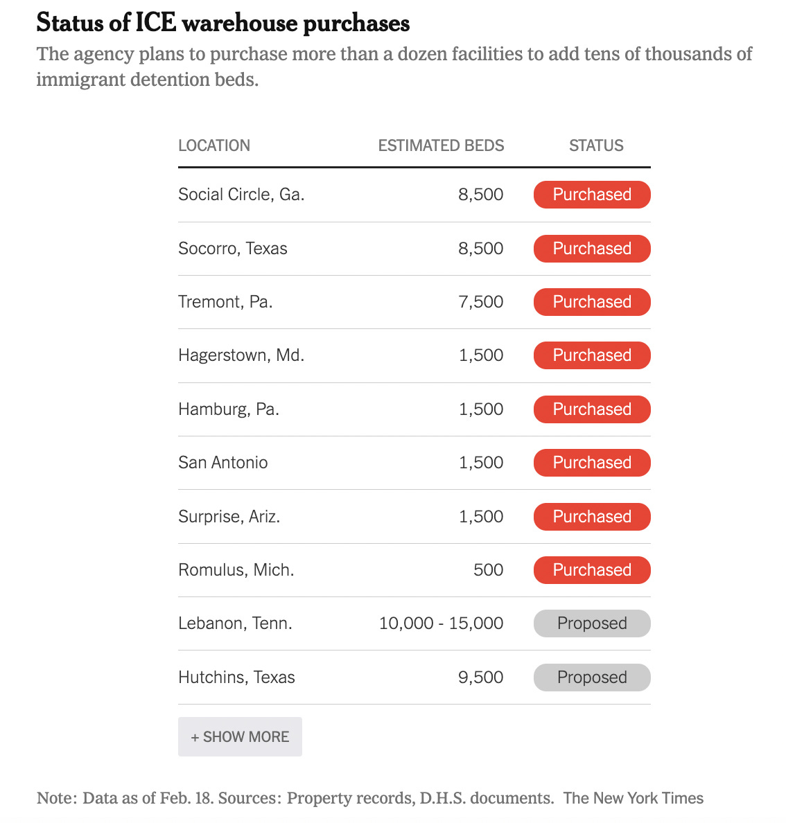 As ICE Buys Up Warehouses, Even Some Trump Voters Say No