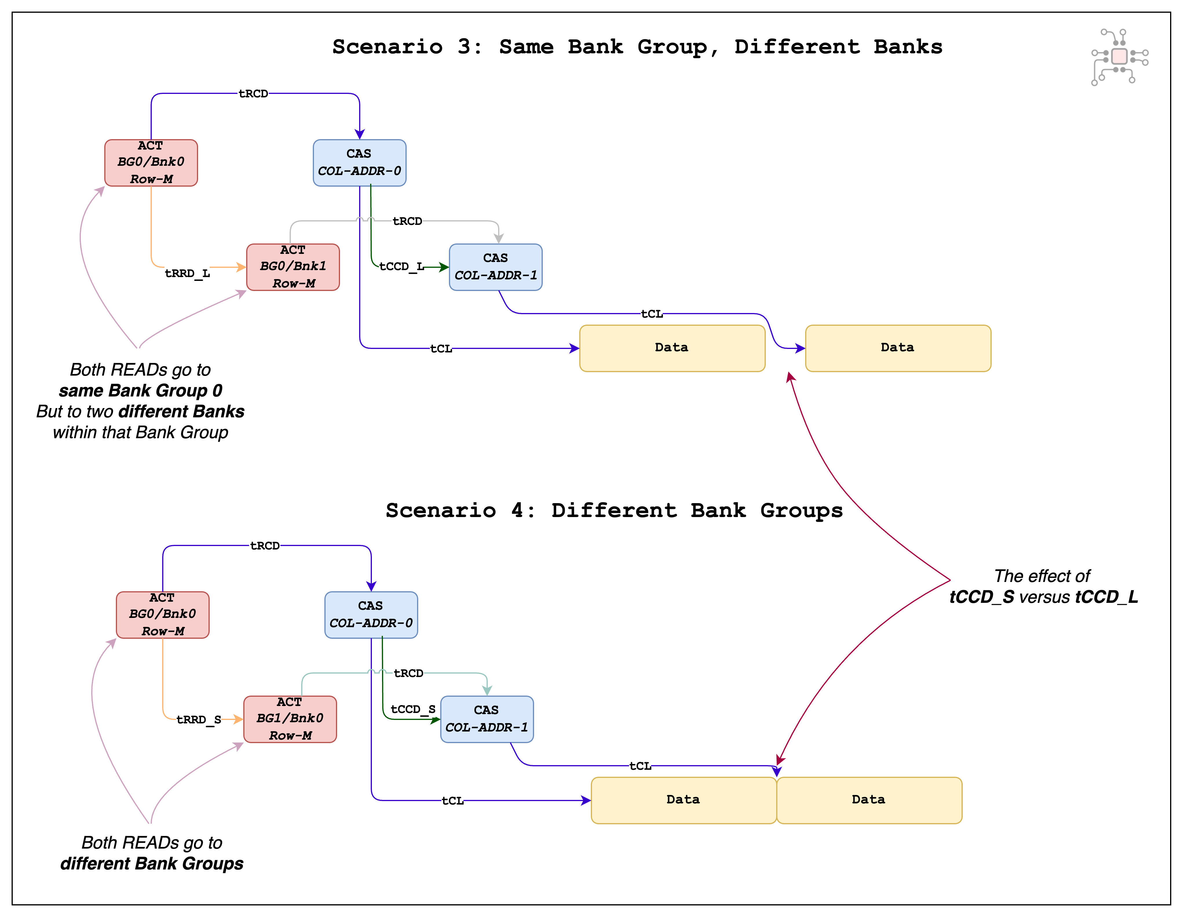 Fundamental guide to understanding DRAM performance and timing parameters