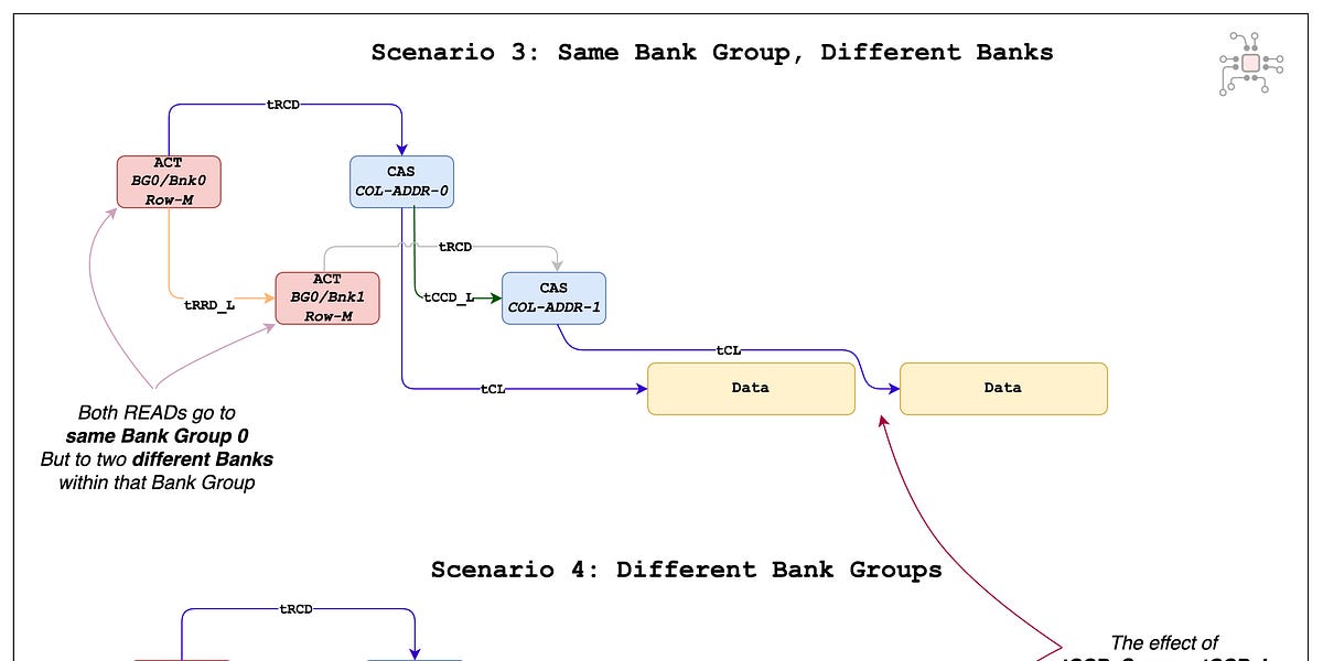 Fundamental guide to understanding DRAM performance and timing parameters