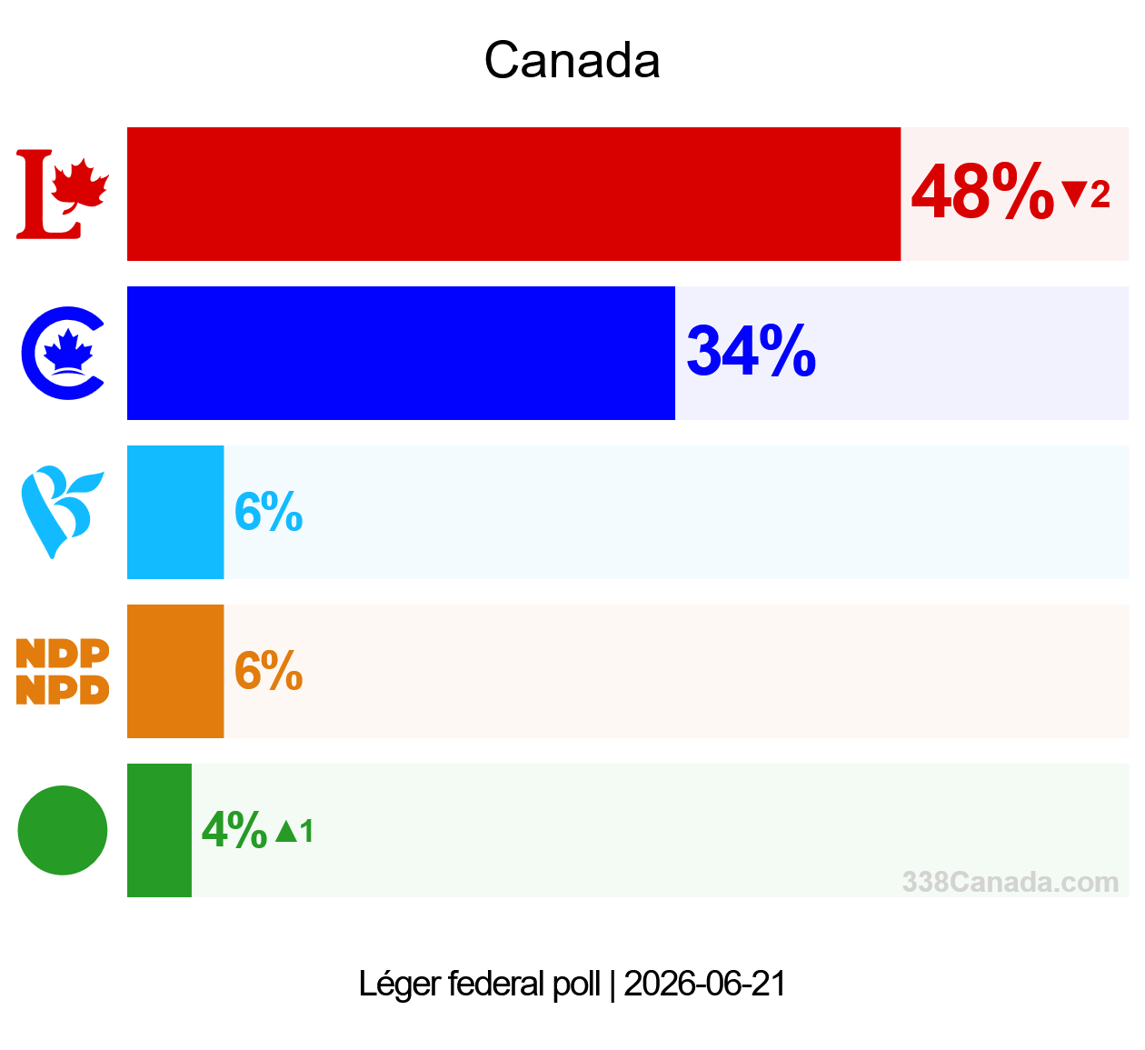 Léger: Liberals Remain Well Ahead - by Philippe J. Fournier