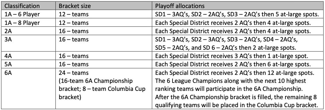 Changes ahead for OSAA 3A football - Exploding Whale Sports
