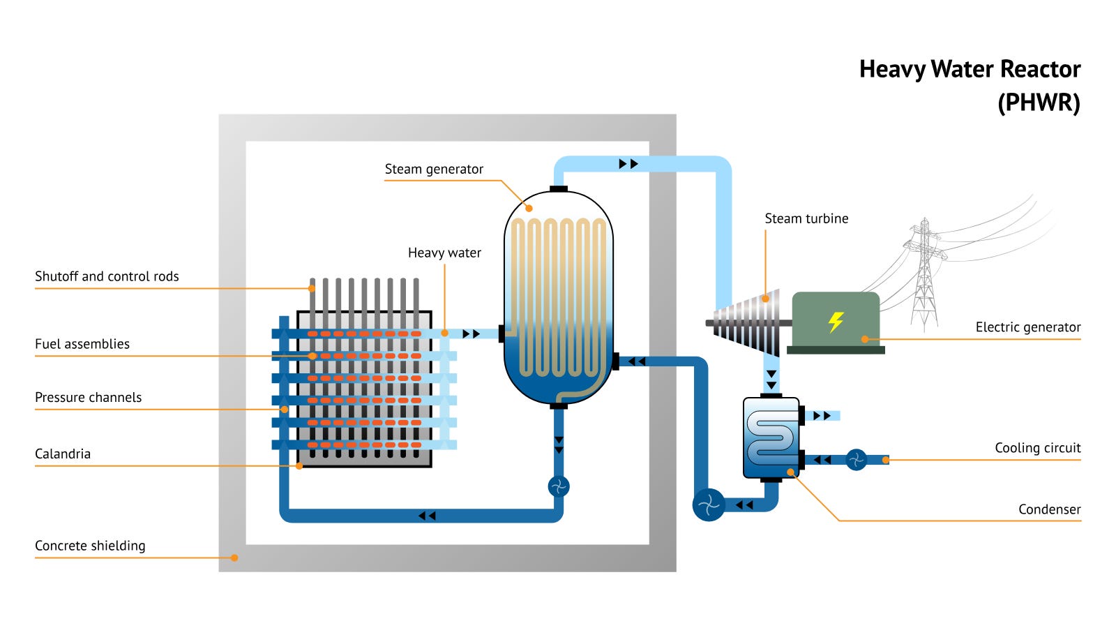 Nuclear reactors for dummies - by Alex Chalmers