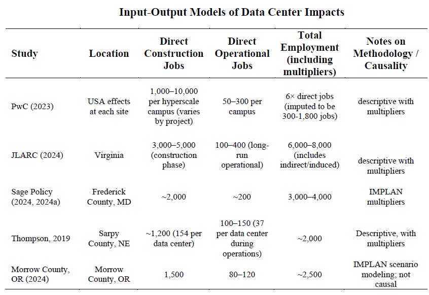 Data Centers and Local Job Creation - by Michael J. Hicks