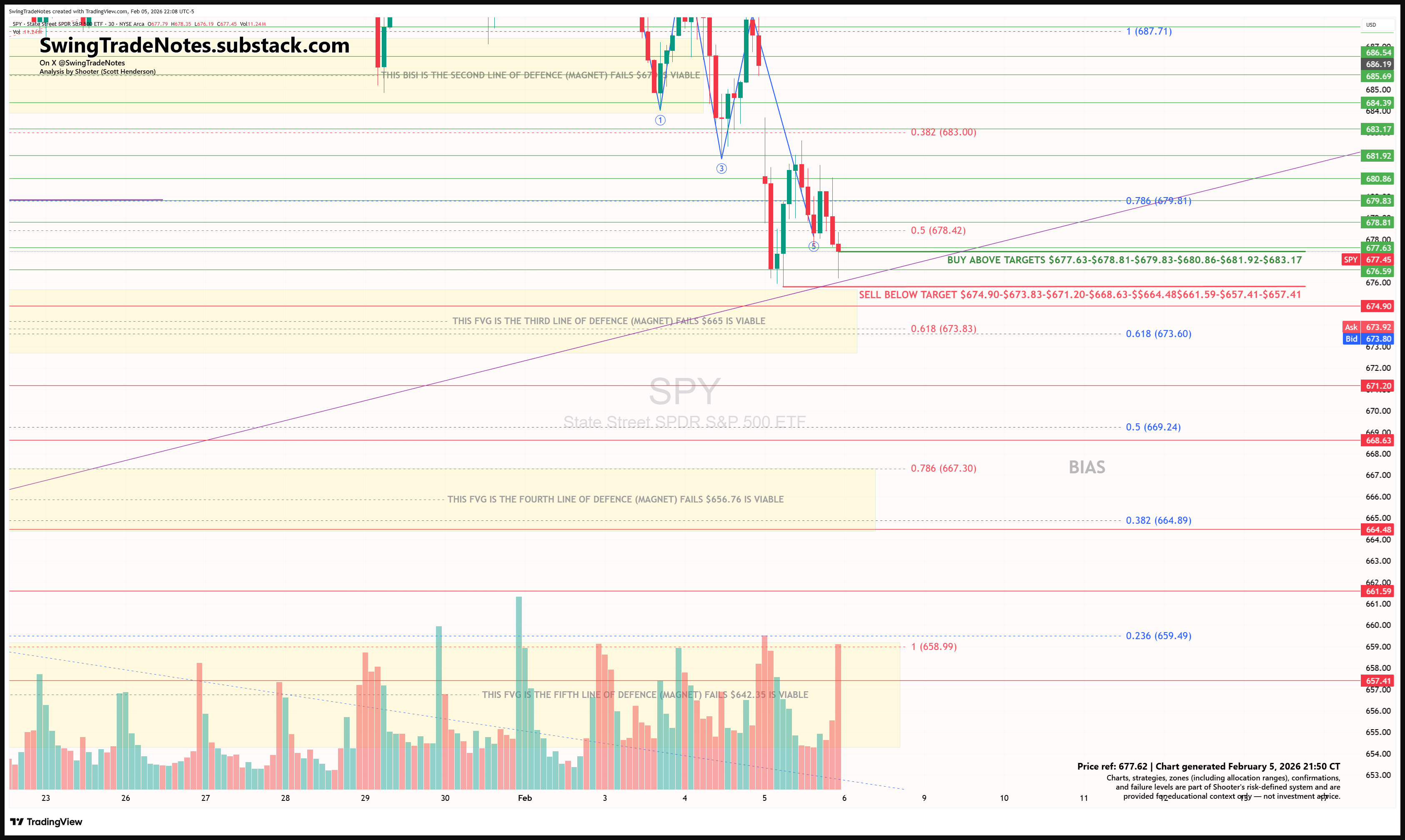 🔐Members Only | SPY Plan | 02/06/2026