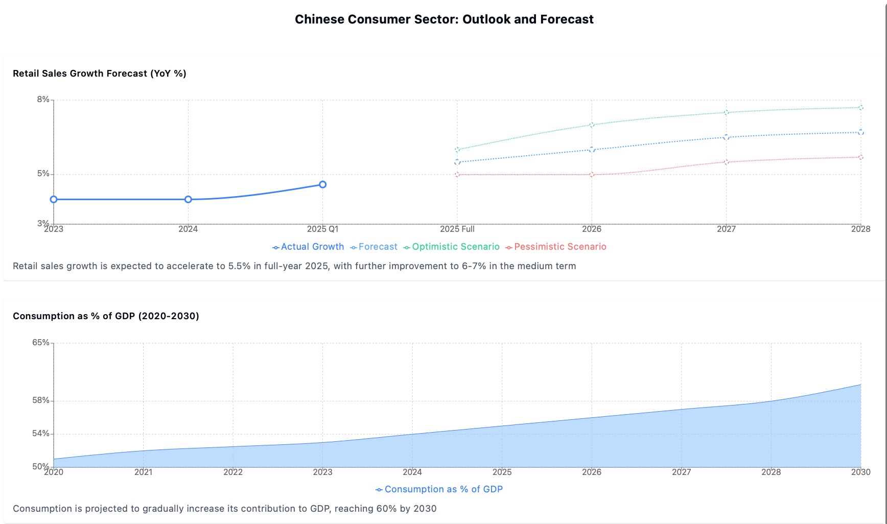 Chinese Consumption Trends 2025: From Rebound to Rebuild