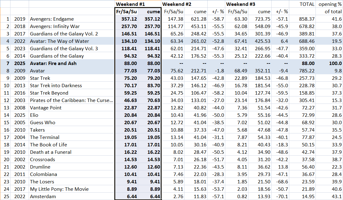 Box office: Avatar tops the chart while David sets new studio, genre ...