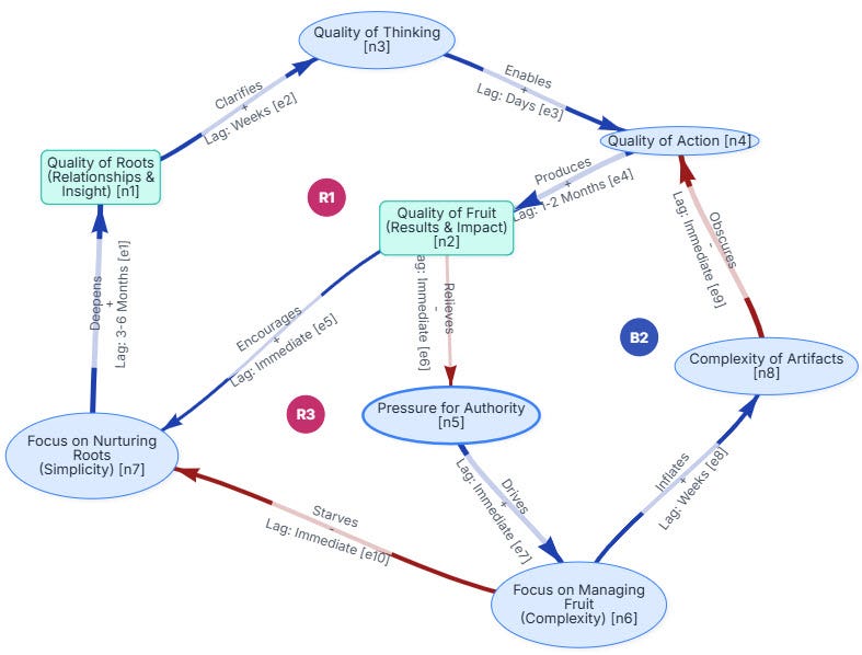 The Fruit & The Roots: Complexity vs. Insight