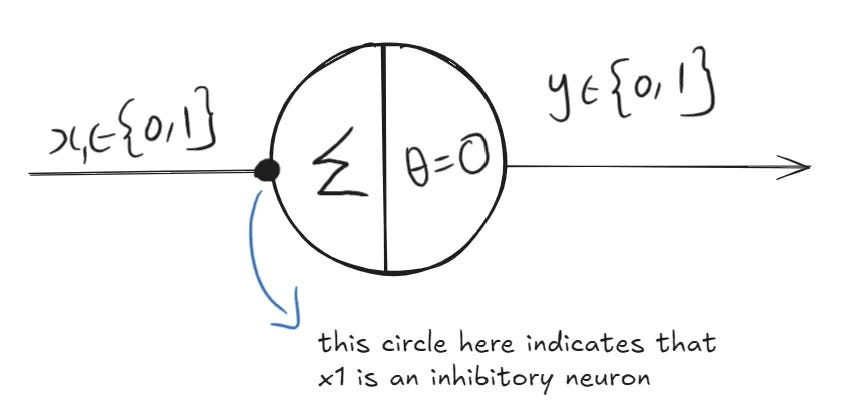 The Neuron That Started It All: McCulloch-Pitt Neuron