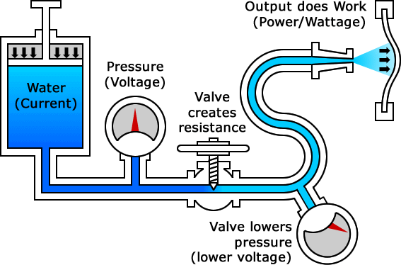 Understanding Ohm’s Law with the Water Analogy