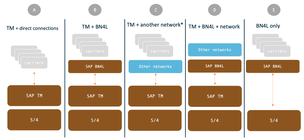 Key 11 complementary tools to SAP TM - what should solution architects ...