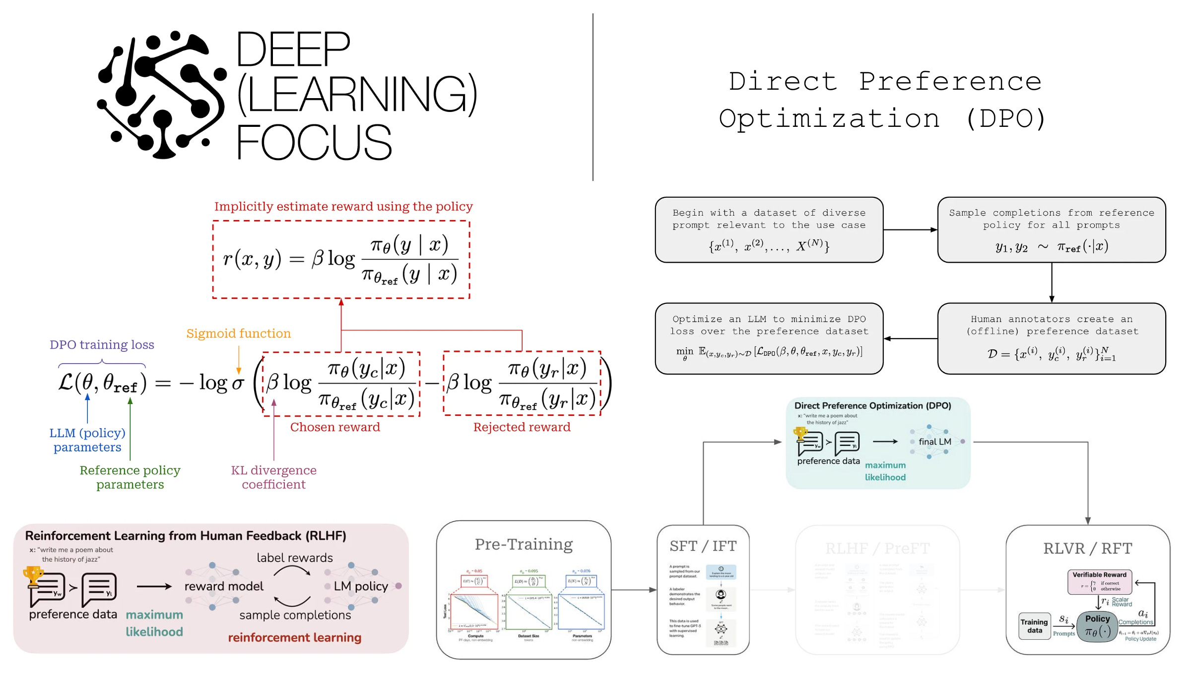 Direct Preference Optimization (DPO)