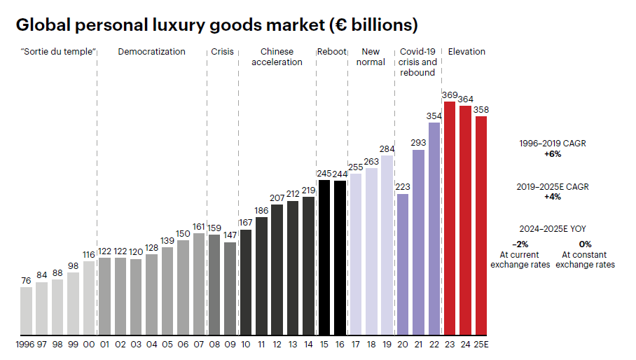 Marché mondial du luxe : retour à une expansion modérée en 2026 (Bain ...