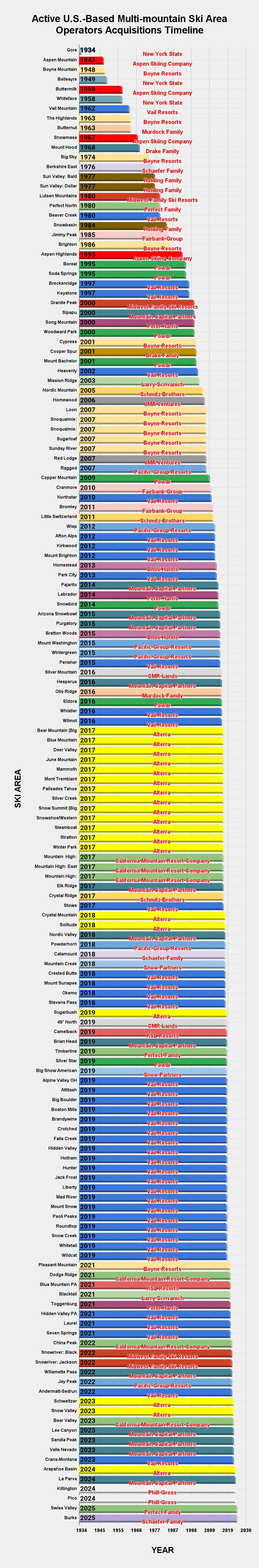 U.S. Ski Area Consolidation: A Timeline
