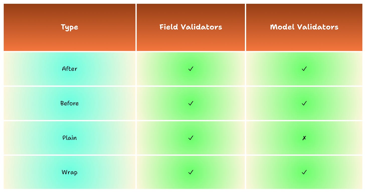 Mastering Pydantic - Part 2: Validation Techniques