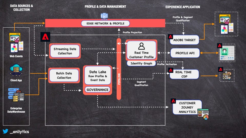CDP Use Case: Connected Experience Framework using Adobe RT-CDP