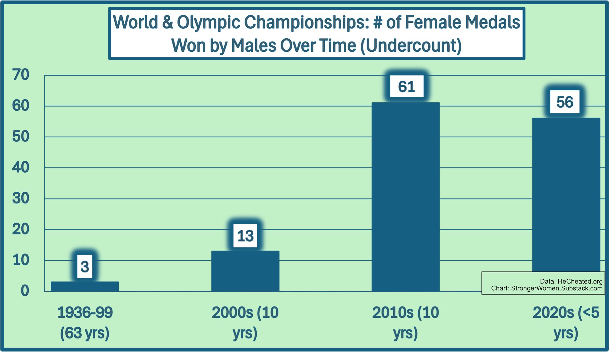 How Many Males Compete in Women’s Sports? How Many Win?